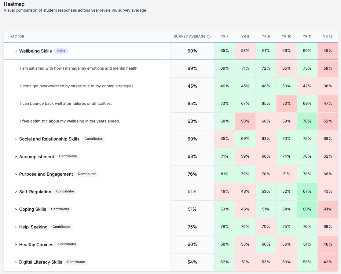 Viewing and Interpreting your Survey Report