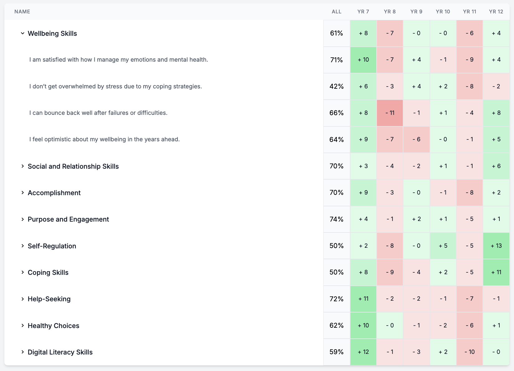 Viewing and Interpreting your Survey Report